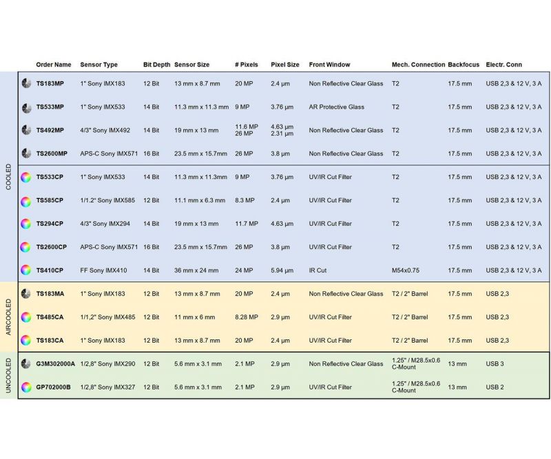 TS ToupTek 183CA color camera with IMX183 sensor - diag